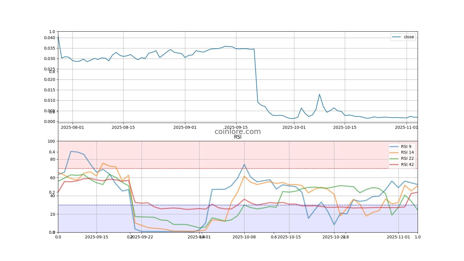 Dust Protocol RSI indicator