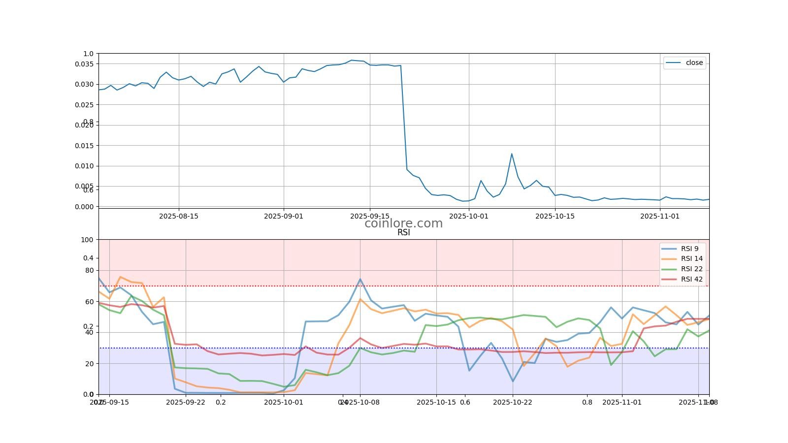 Dust Protocol RSI indicator