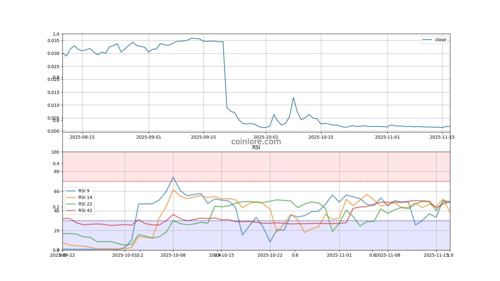 Dust Protocol RSI indicator