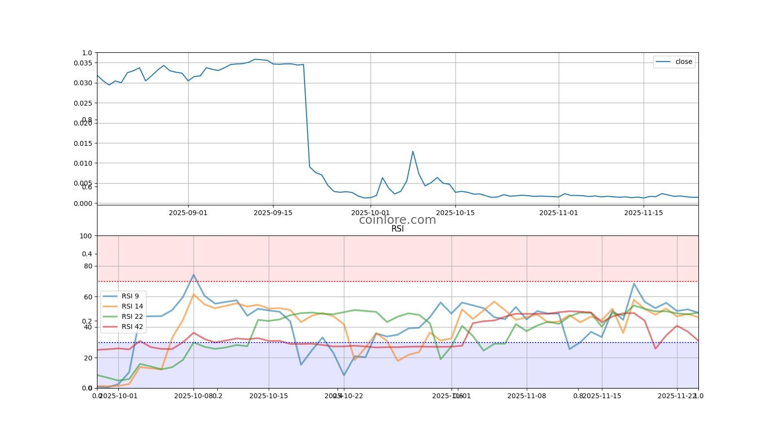 Dust Protocol RSI indicator