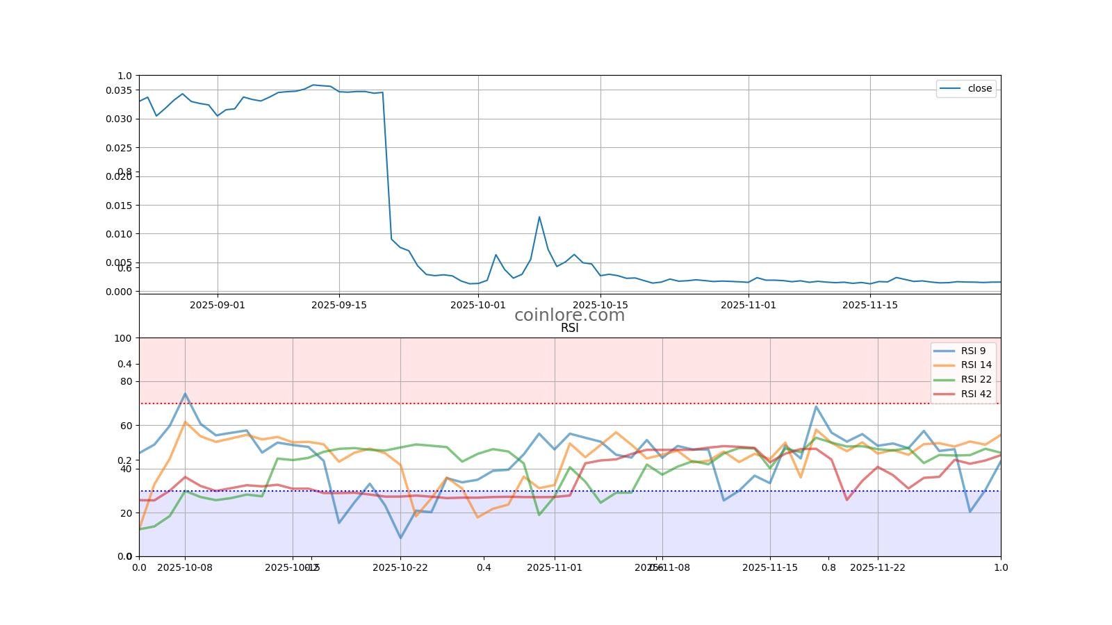 Dust Protocol RSI indicator