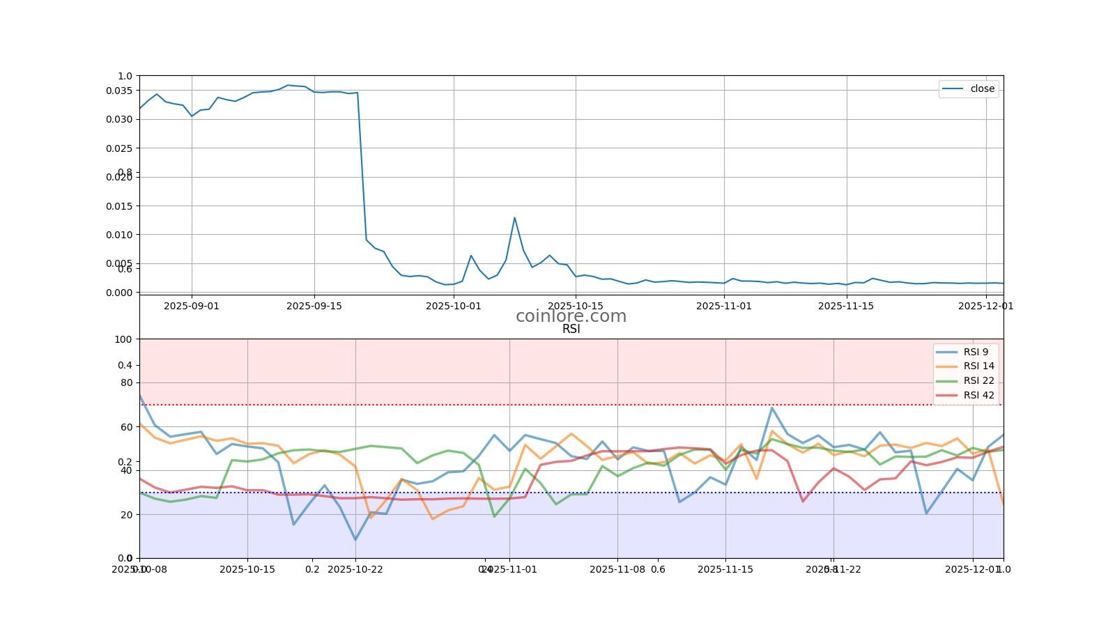 Dust Protocol RSI indicator