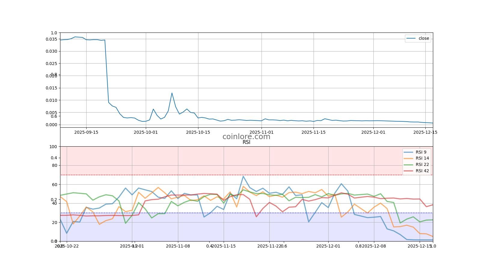 Dust Protocol RSI indicator