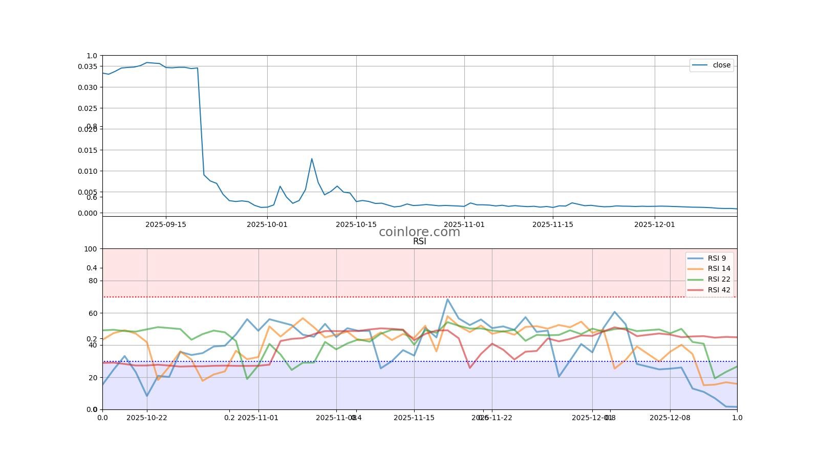 Dust Protocol RSI indicator