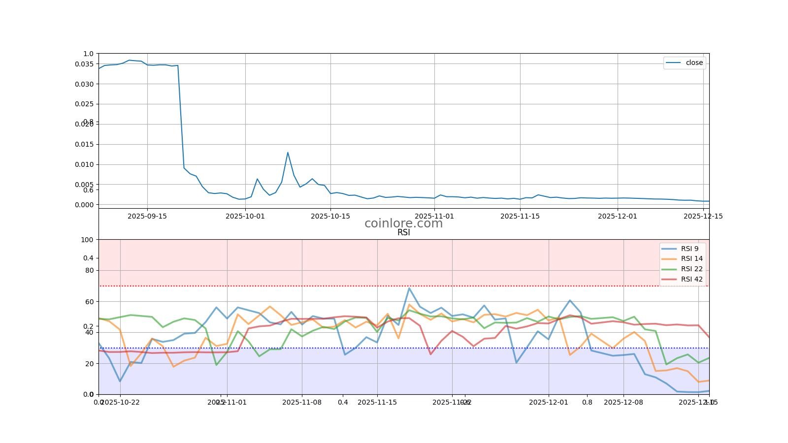 Dust Protocol RSI indicator