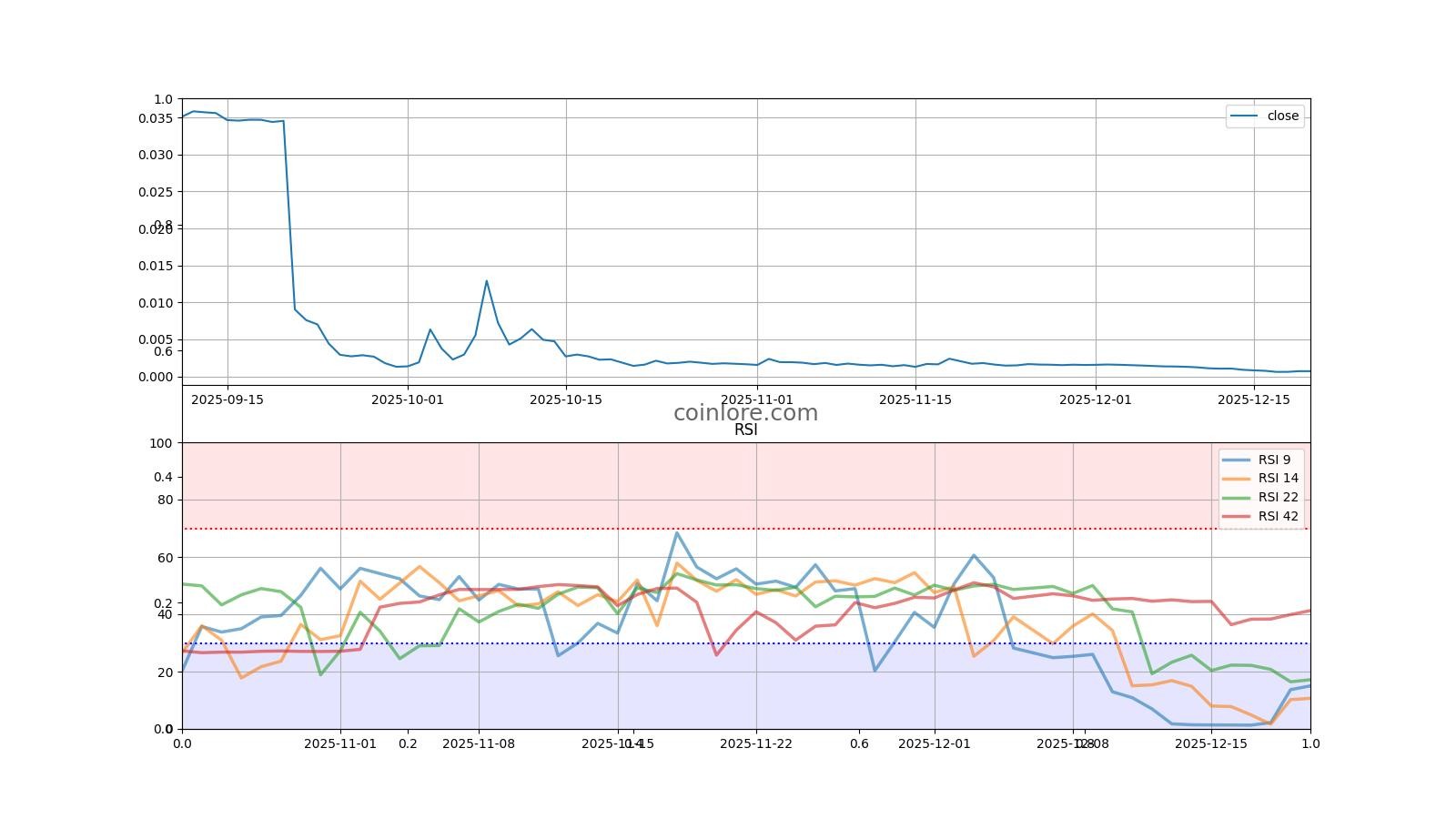 Dust Protocol RSI indicator