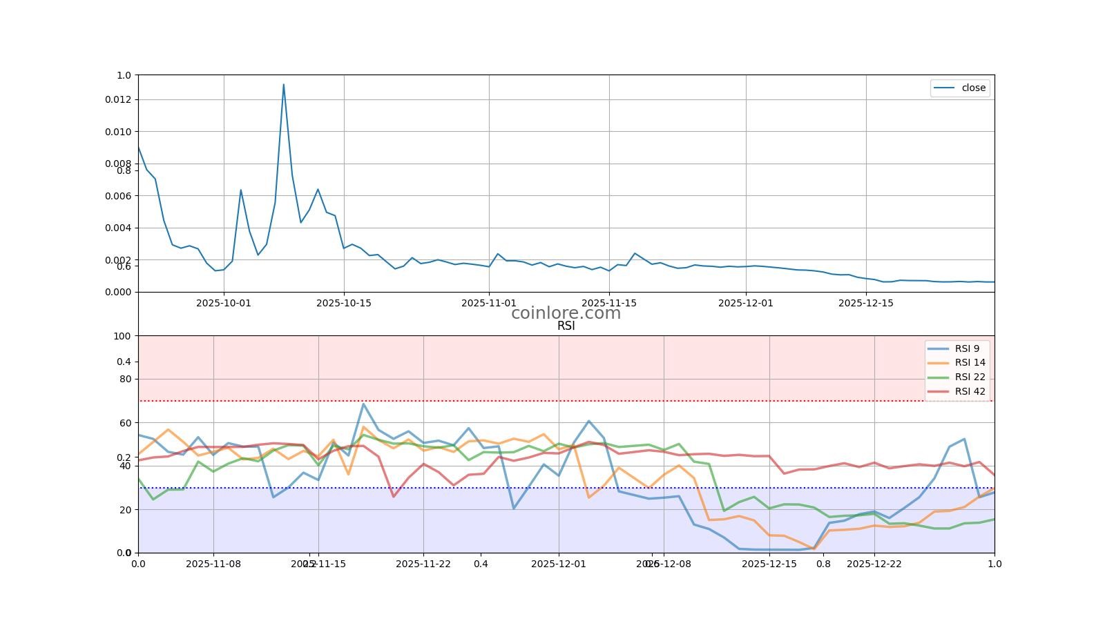Dust Protocol RSI indicator