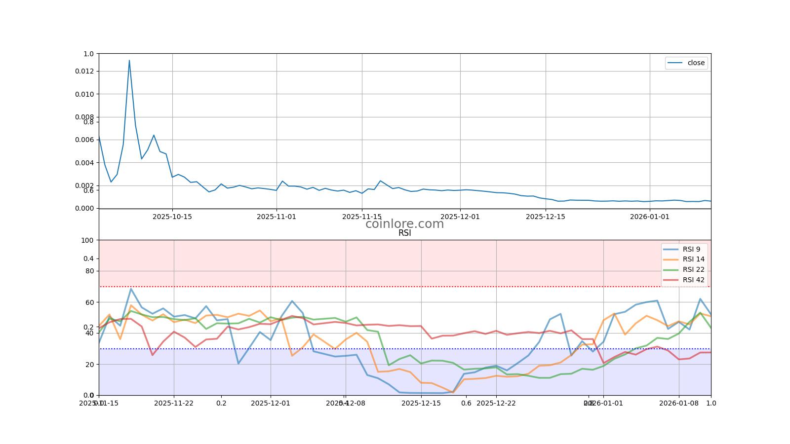 Dust Protocol RSI indicator