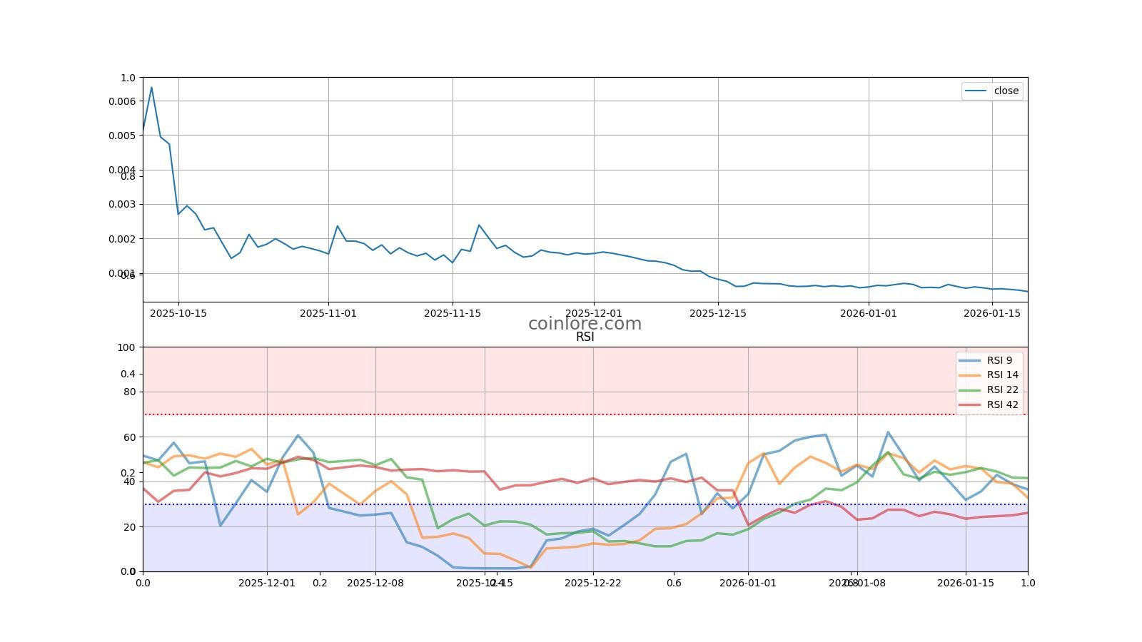 Dust Protocol RSI indicator