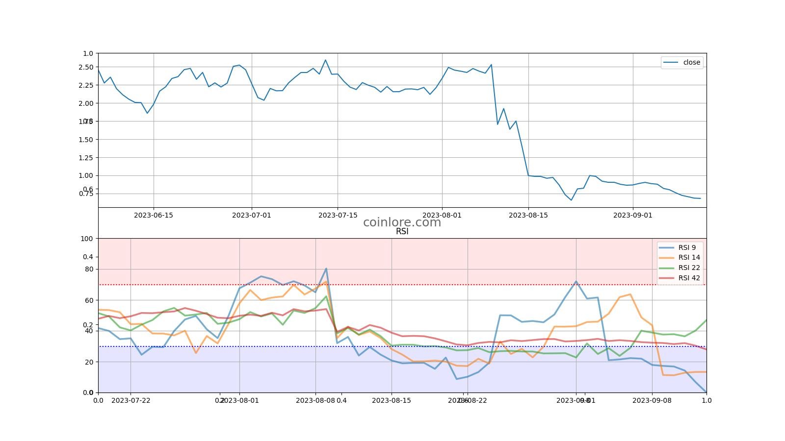 Dust Protocol RSI indicator