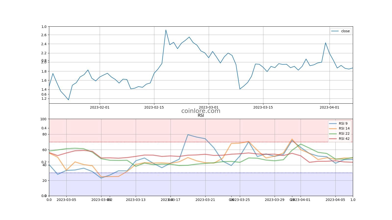 Dust Protocol RSI indicator