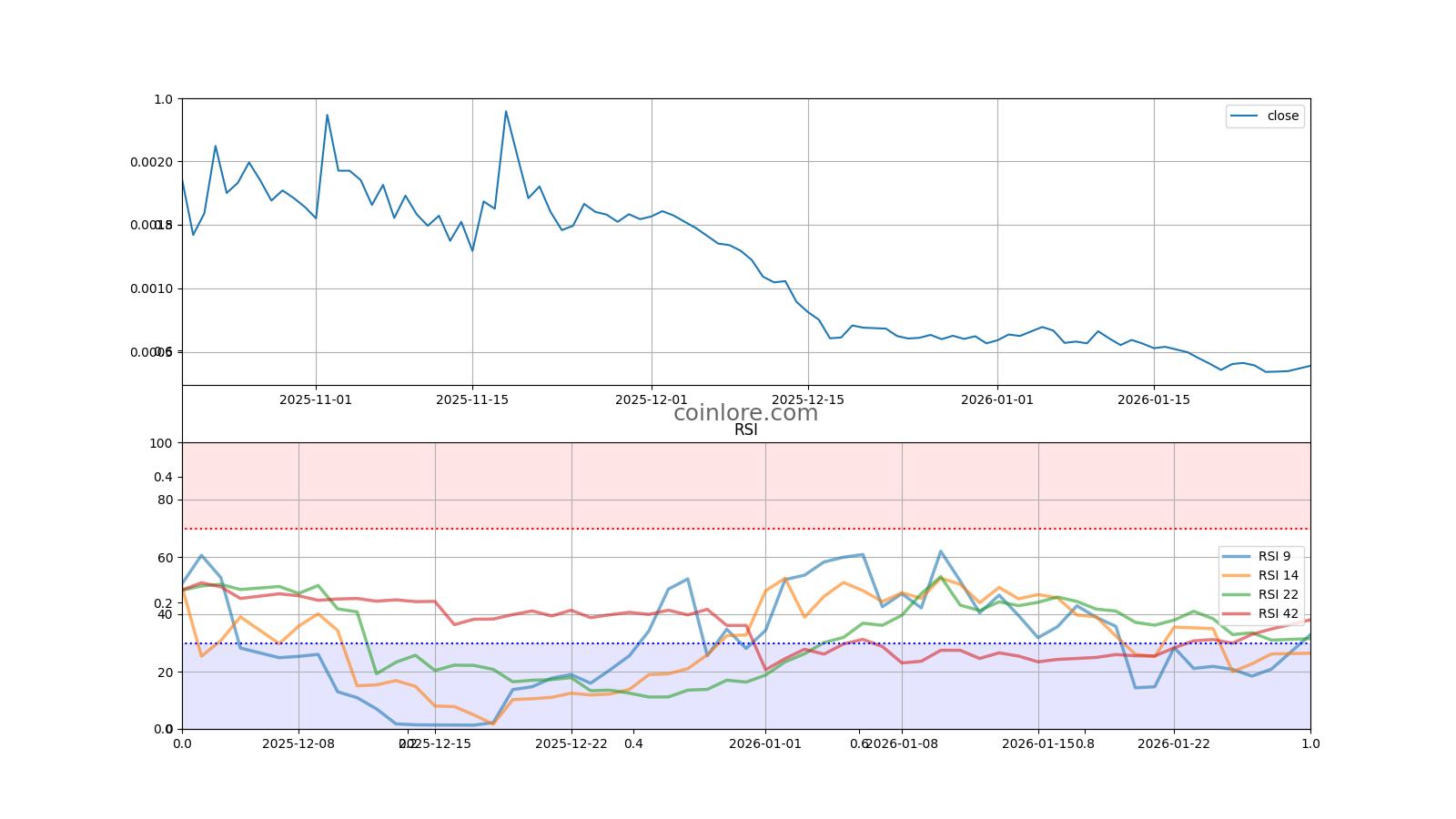 Dust Protocol RSI indicator