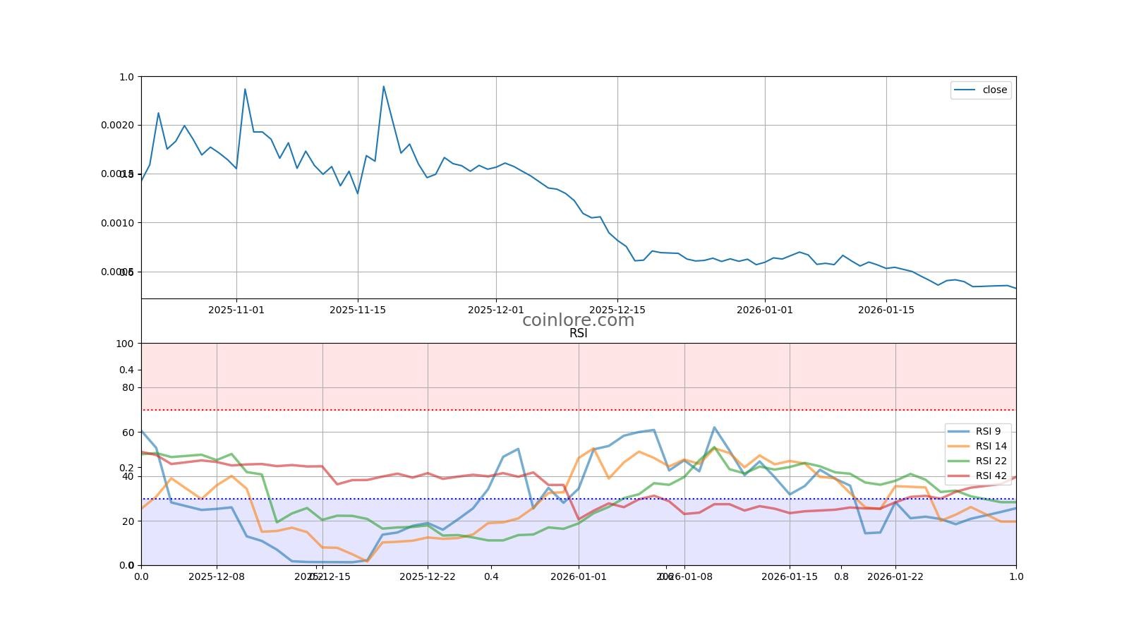 Dust Protocol RSI indicator