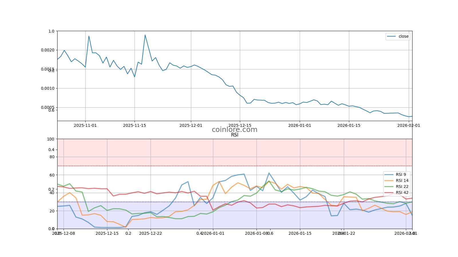 Dust Protocol RSI indicator
