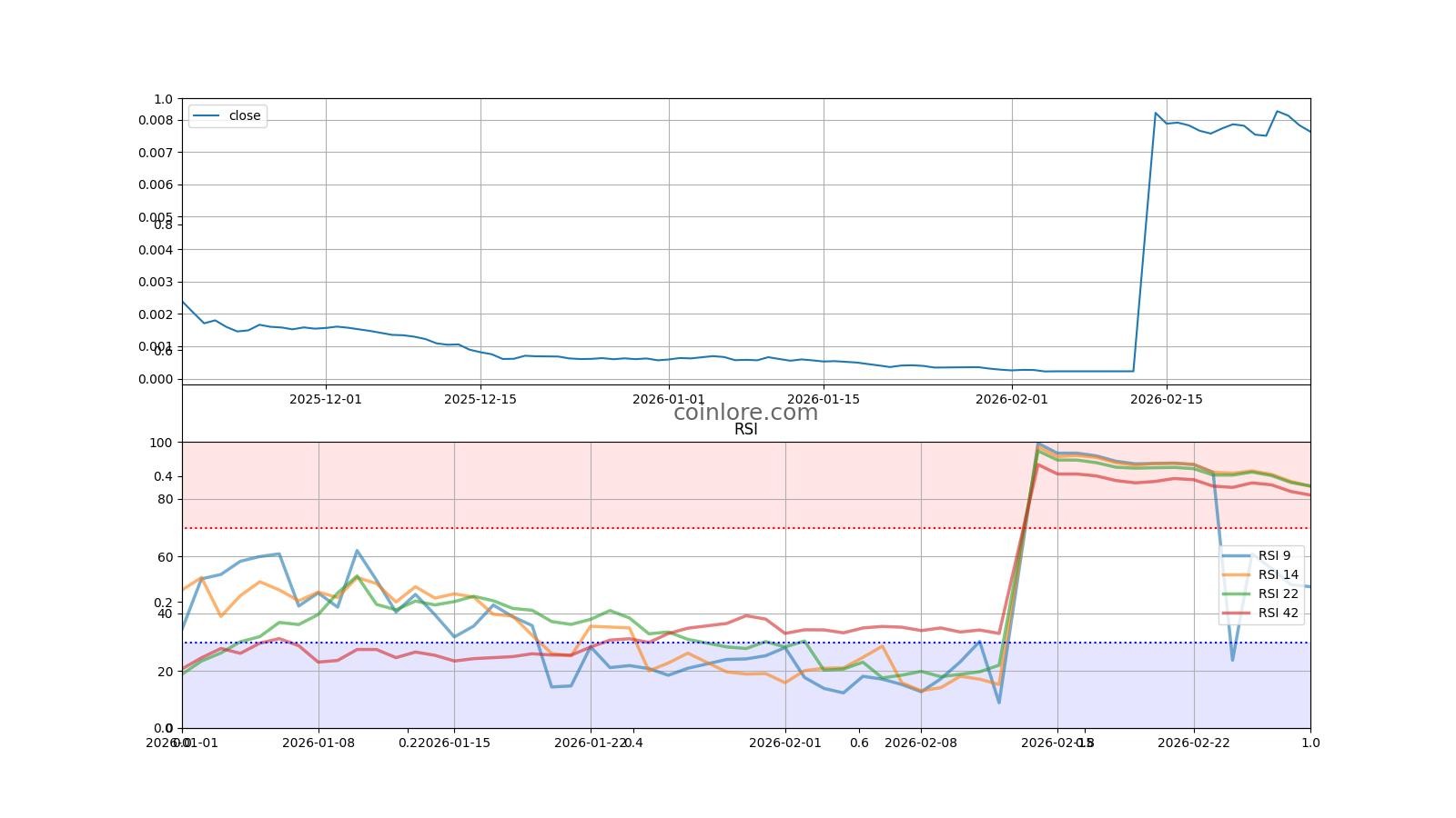 Dust Protocol RSI indicator