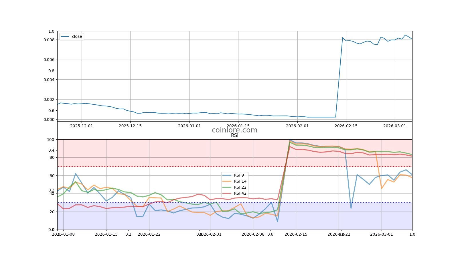 Dust Protocol RSI indicator