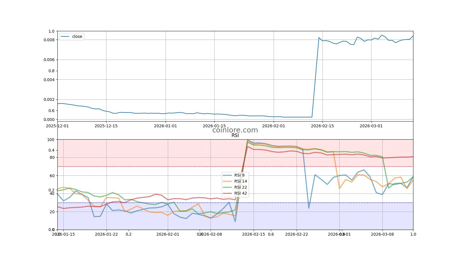 Dust Protocol RSI indicator