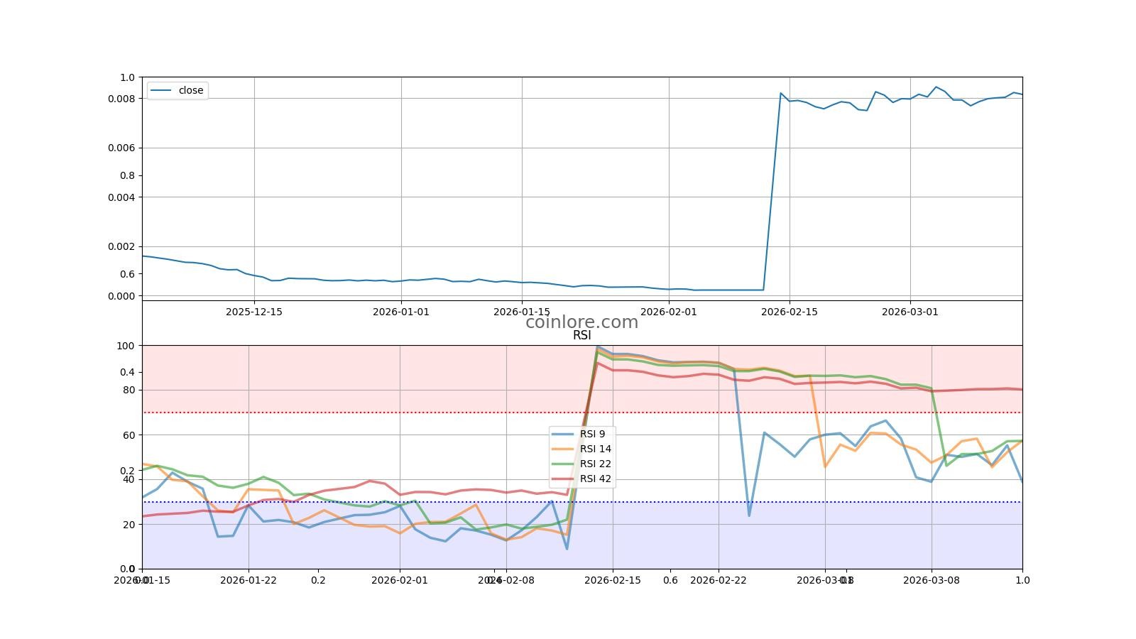 Dust Protocol RSI indicator