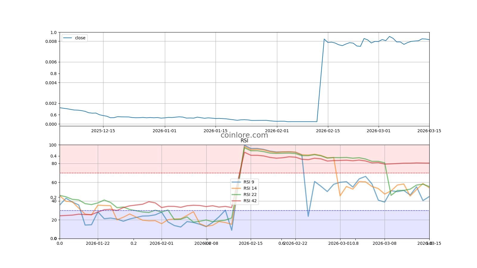 Dust Protocol RSI indicator