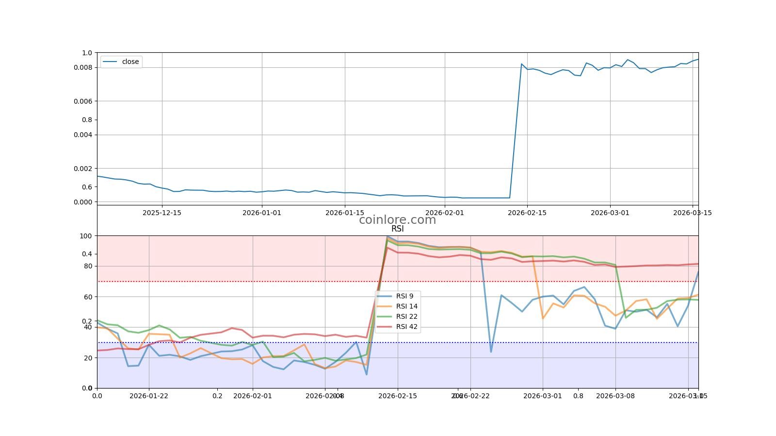 Dust Protocol RSI indicator