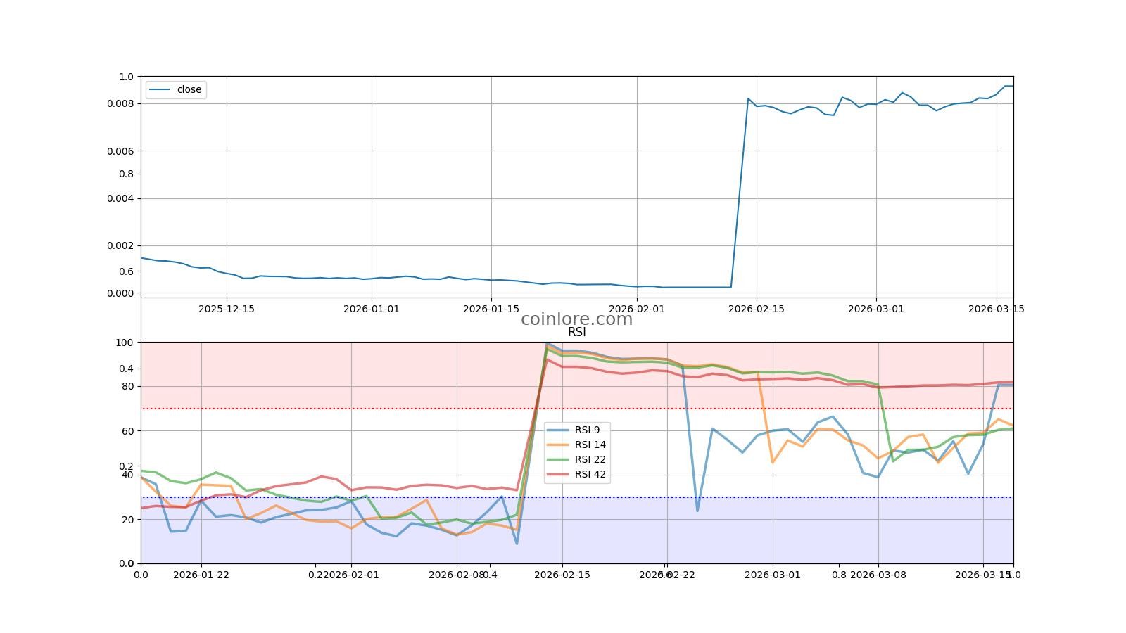 Dust Protocol RSI indicator