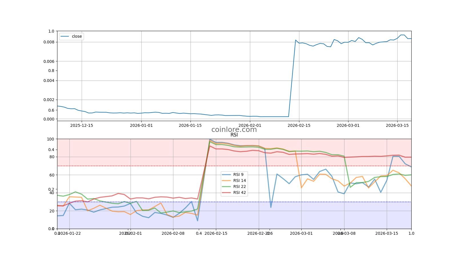 Dust Protocol RSI indicator