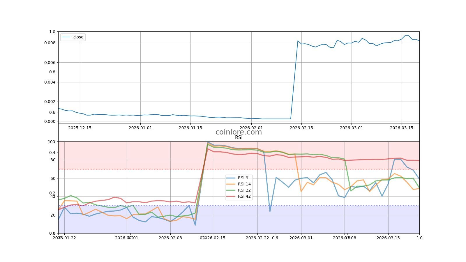Dust Protocol RSI indicator