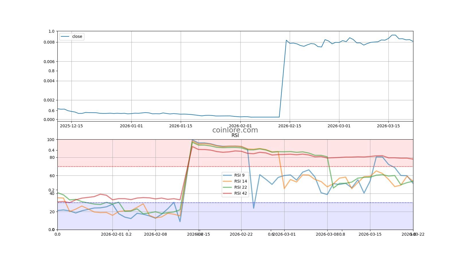Dust Protocol RSI indicator