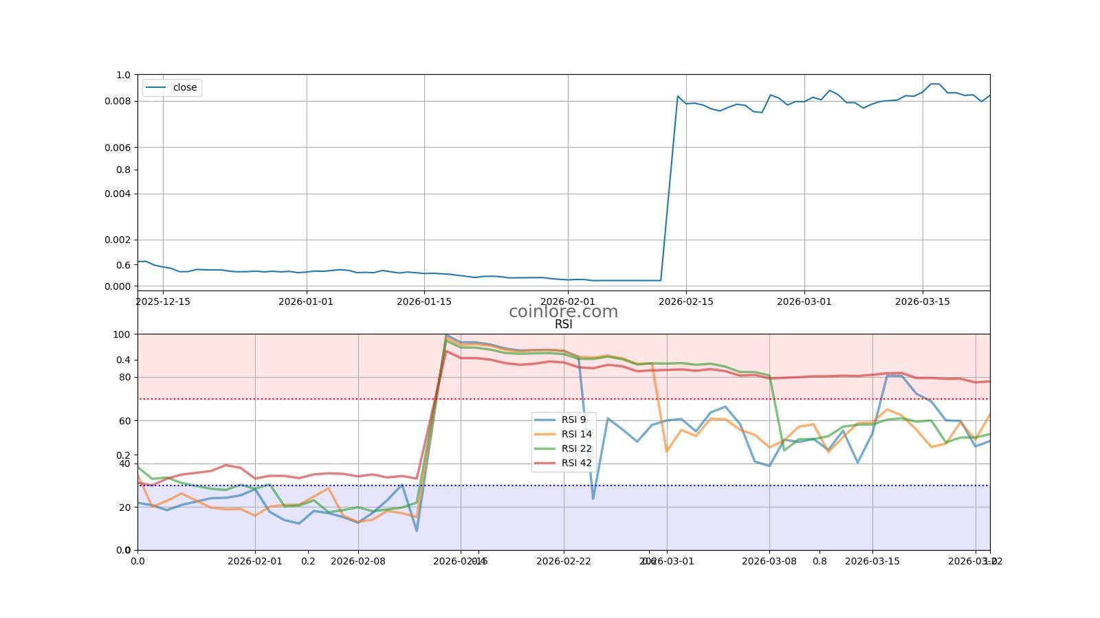 Dust Protocol RSI indicator