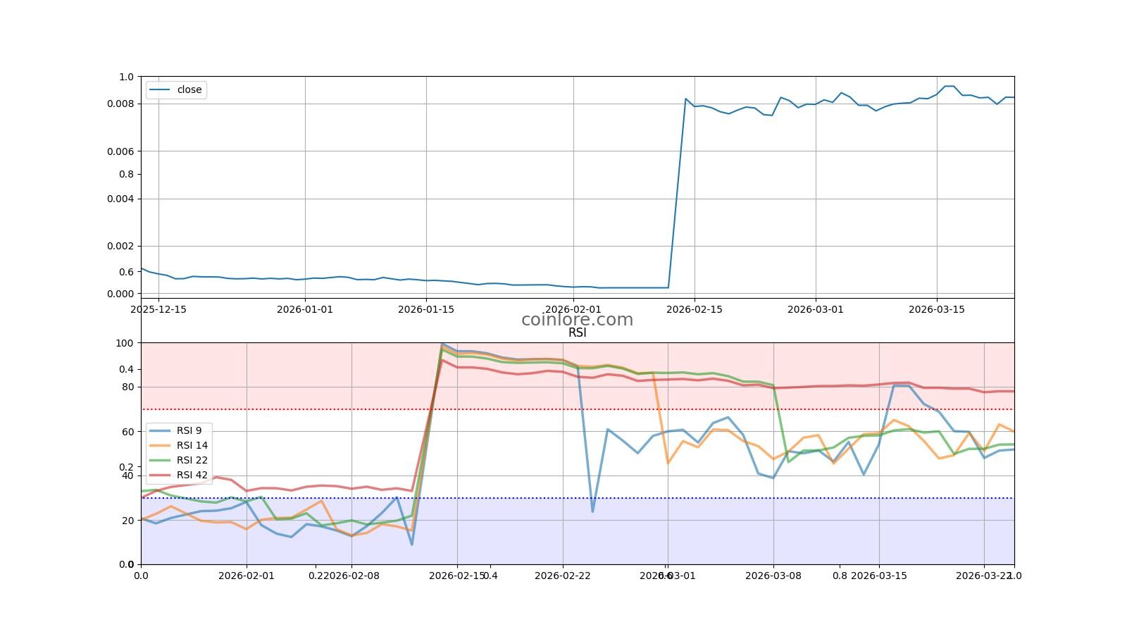 Dust Protocol RSI indicator