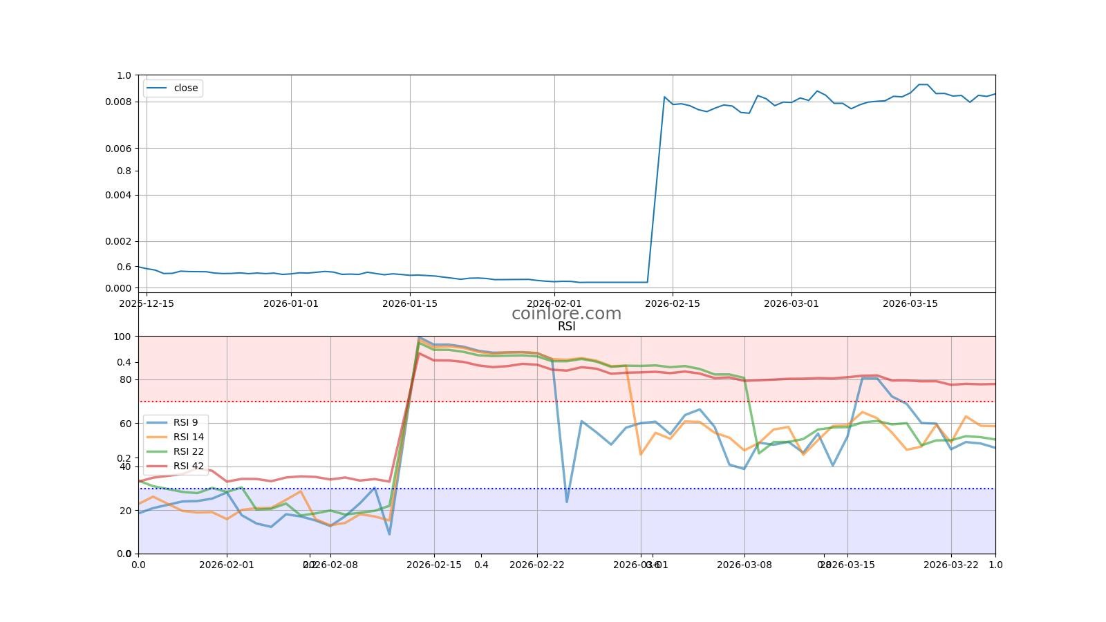 Dust Protocol RSI indicator