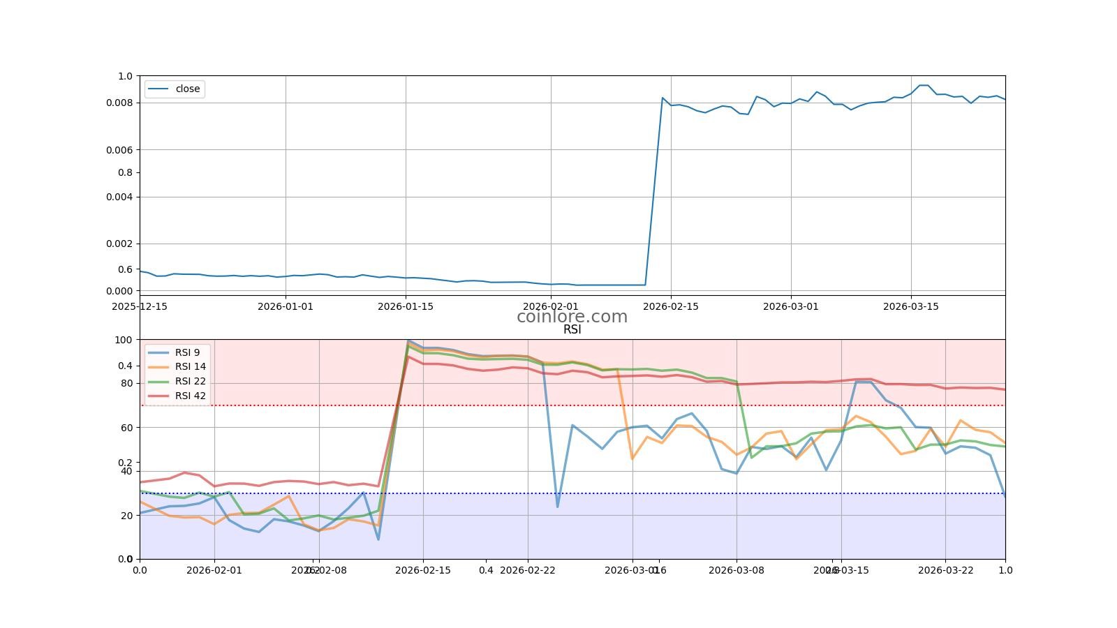 Dust Protocol RSI indicator