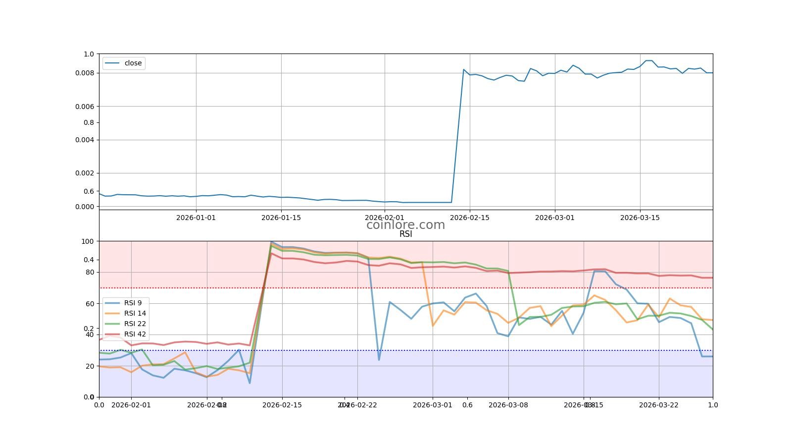 Dust Protocol RSI indicator