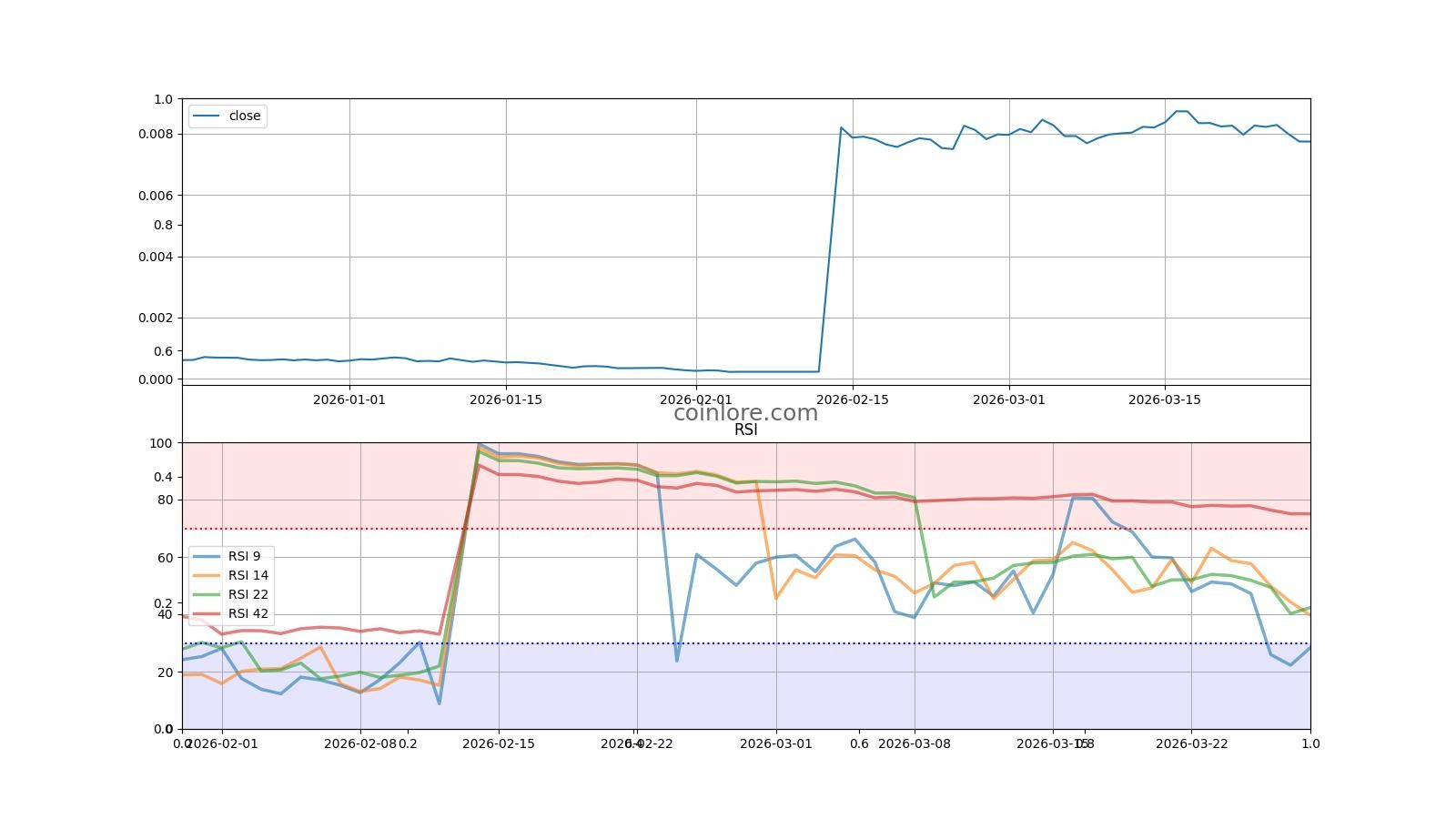 Dust Protocol RSI indicator