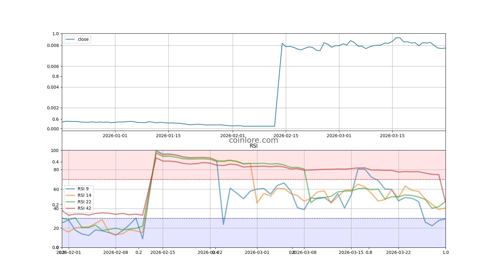 Dust Protocol RSI indicator