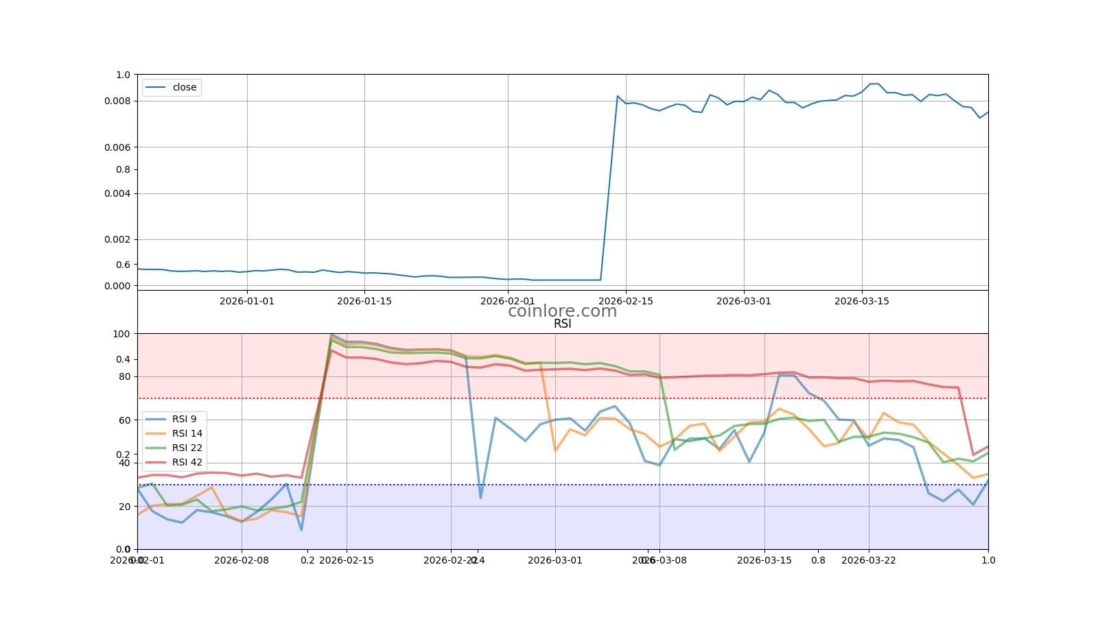 Dust Protocol RSI indicator