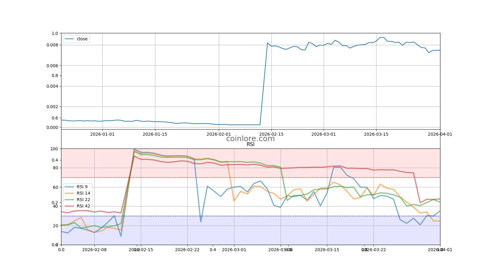 Dust Protocol RSI indicator