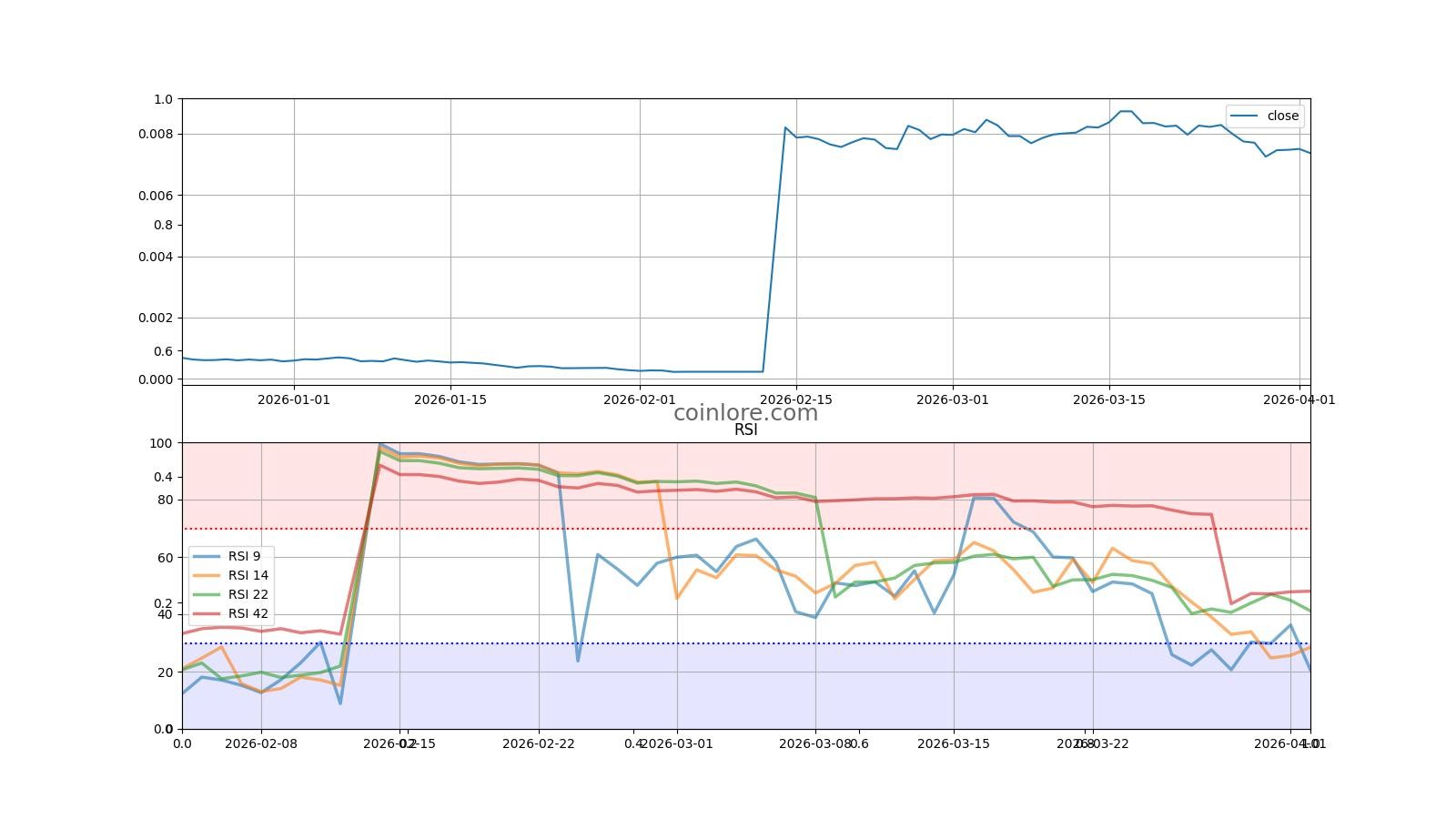 Dust Protocol RSI indicator