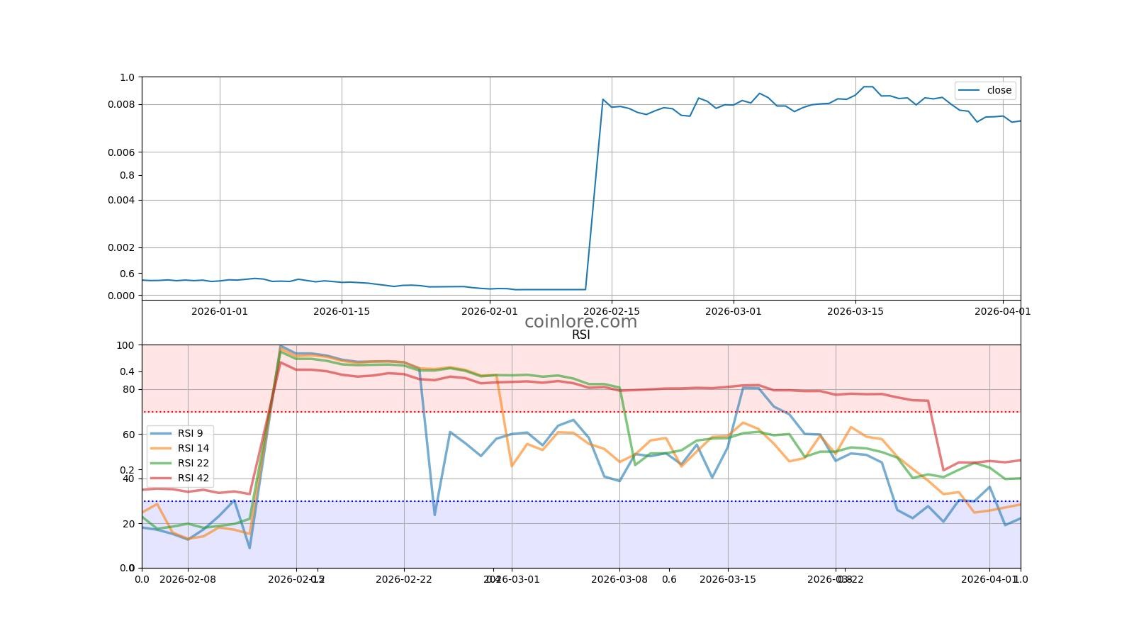 Dust Protocol RSI indicator