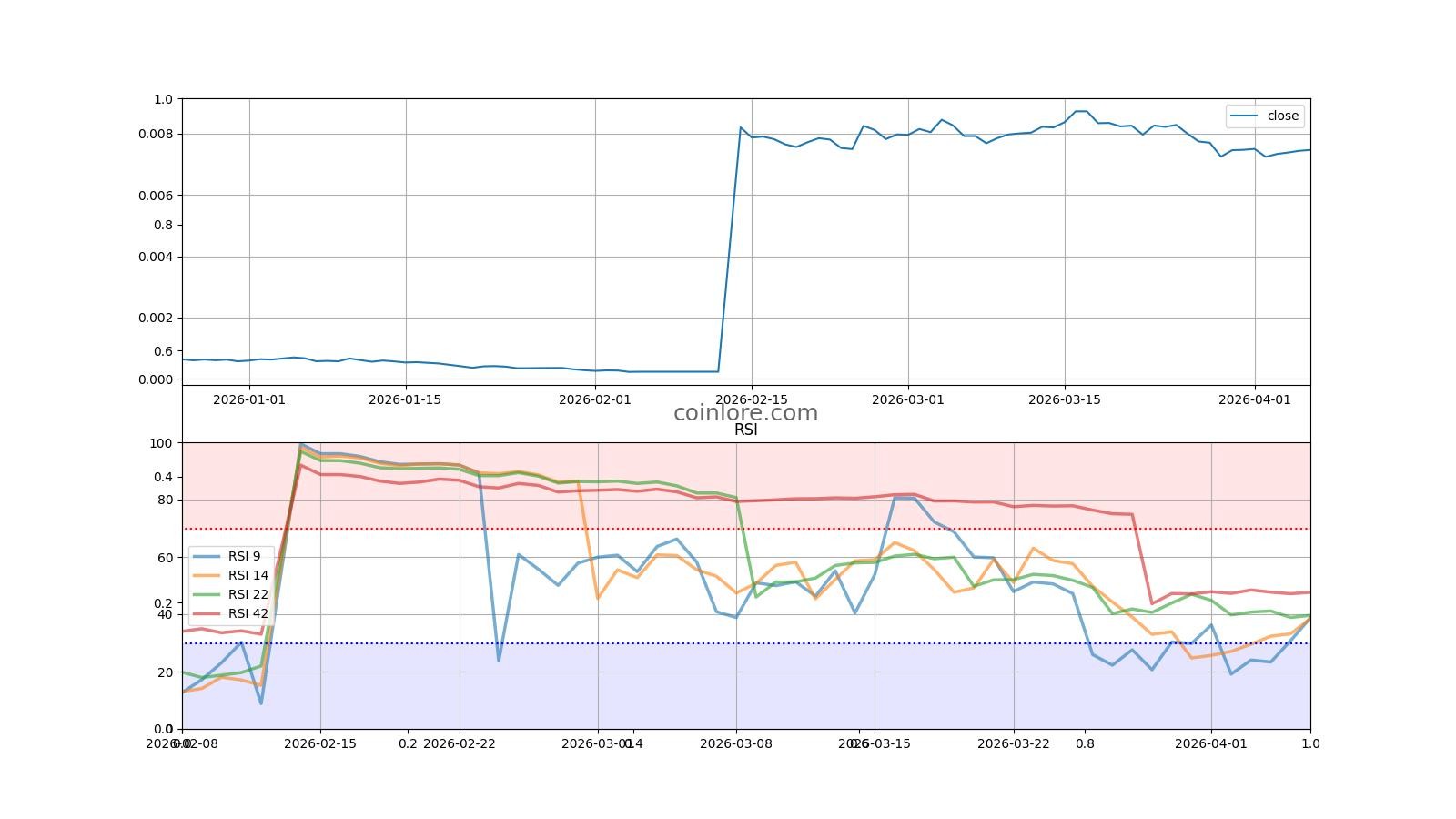 Dust Protocol RSI indicator