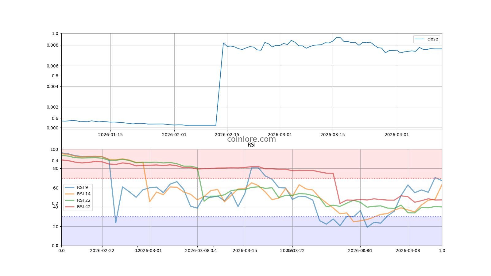 Dust Protocol RSI indicator
