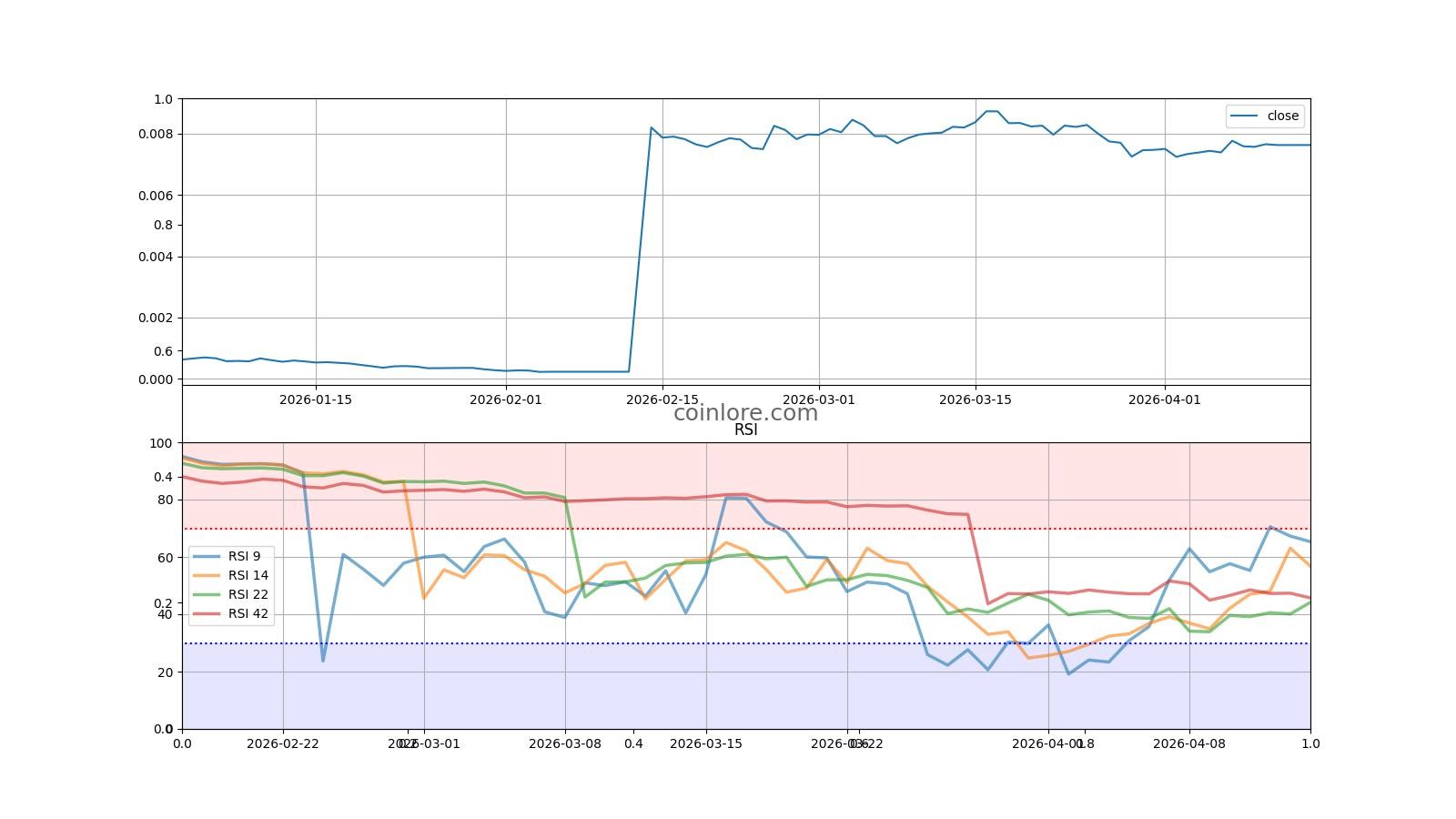 Dust Protocol RSI indicator