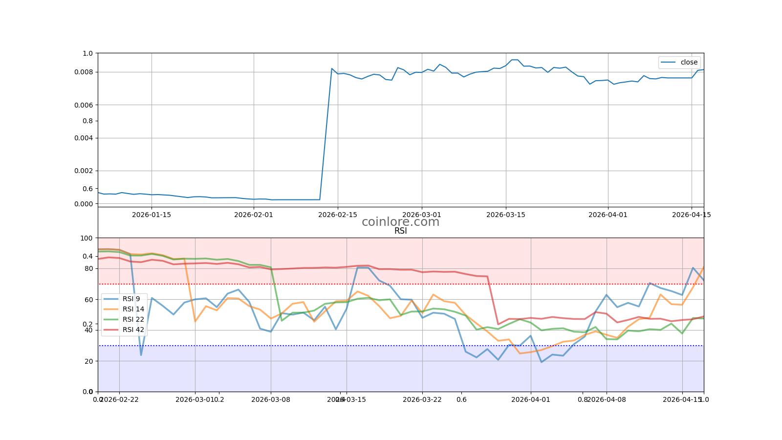 Dust Protocol RSI indicator