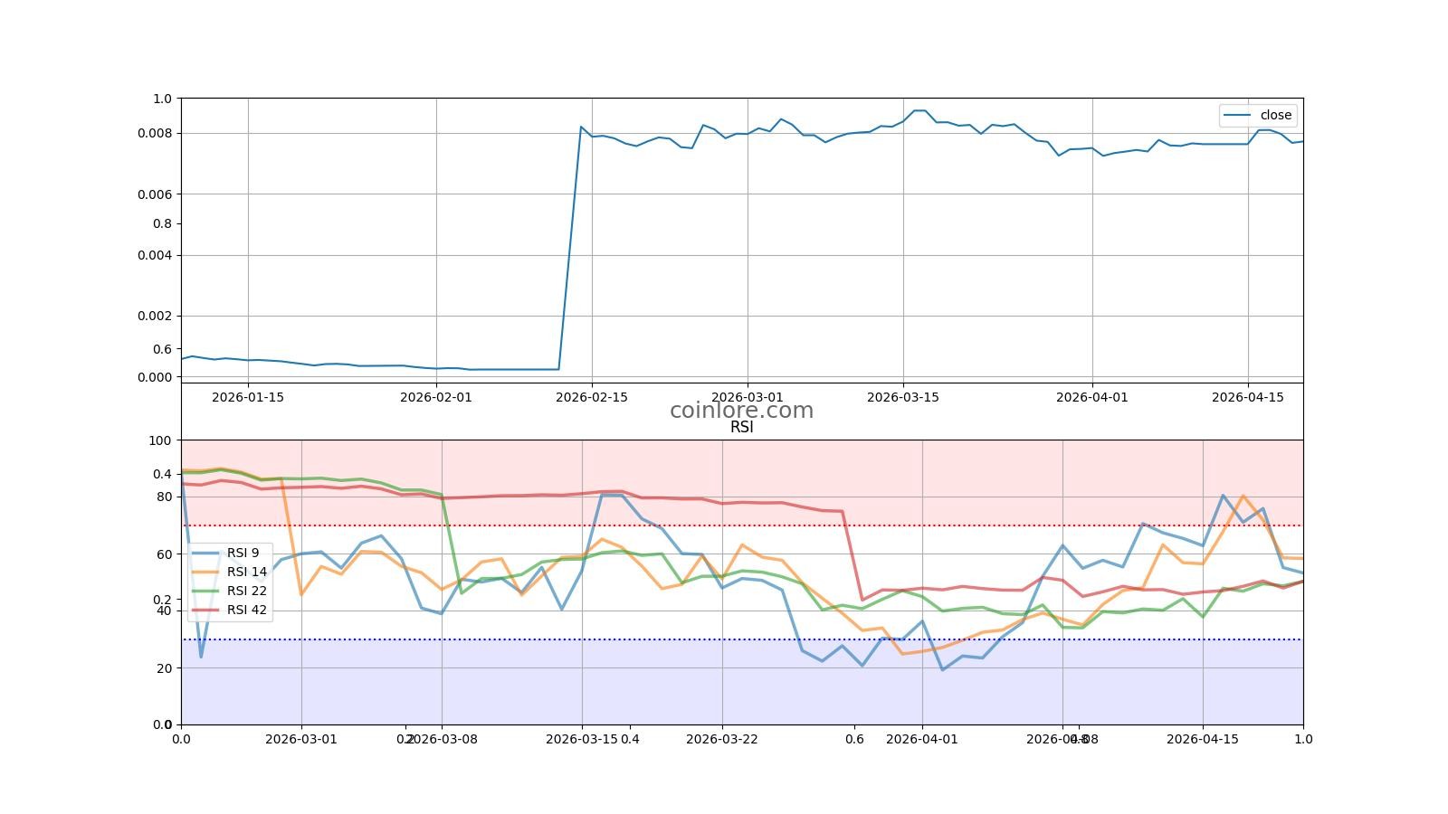 Dust Protocol RSI indicator