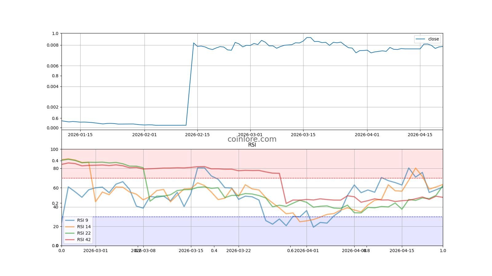 Dust Protocol RSI indicator