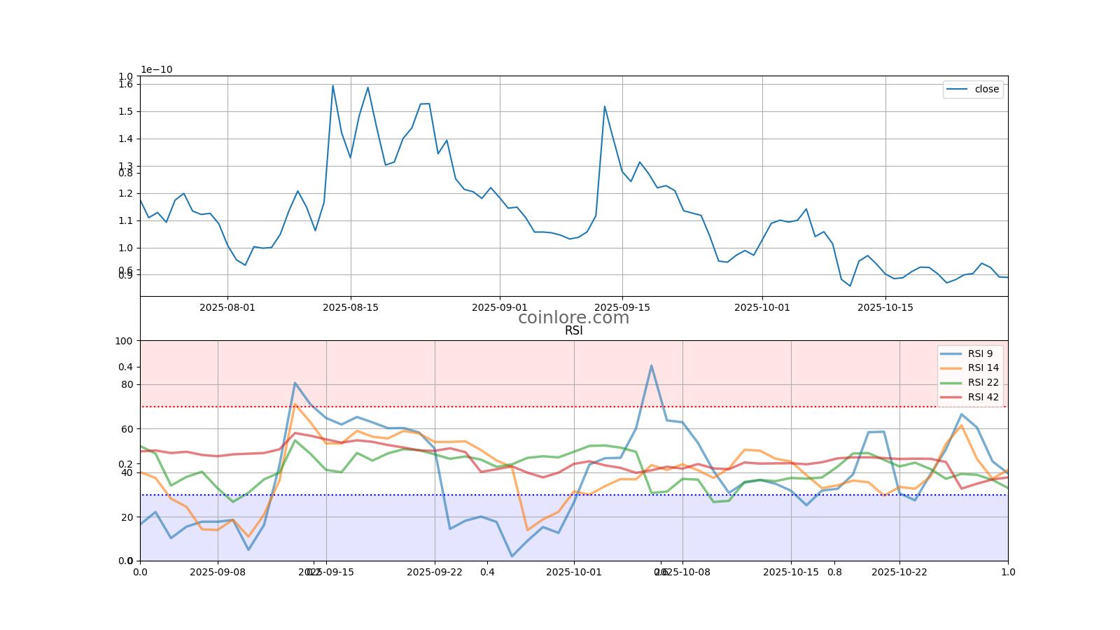 DUSTY RSI indicator