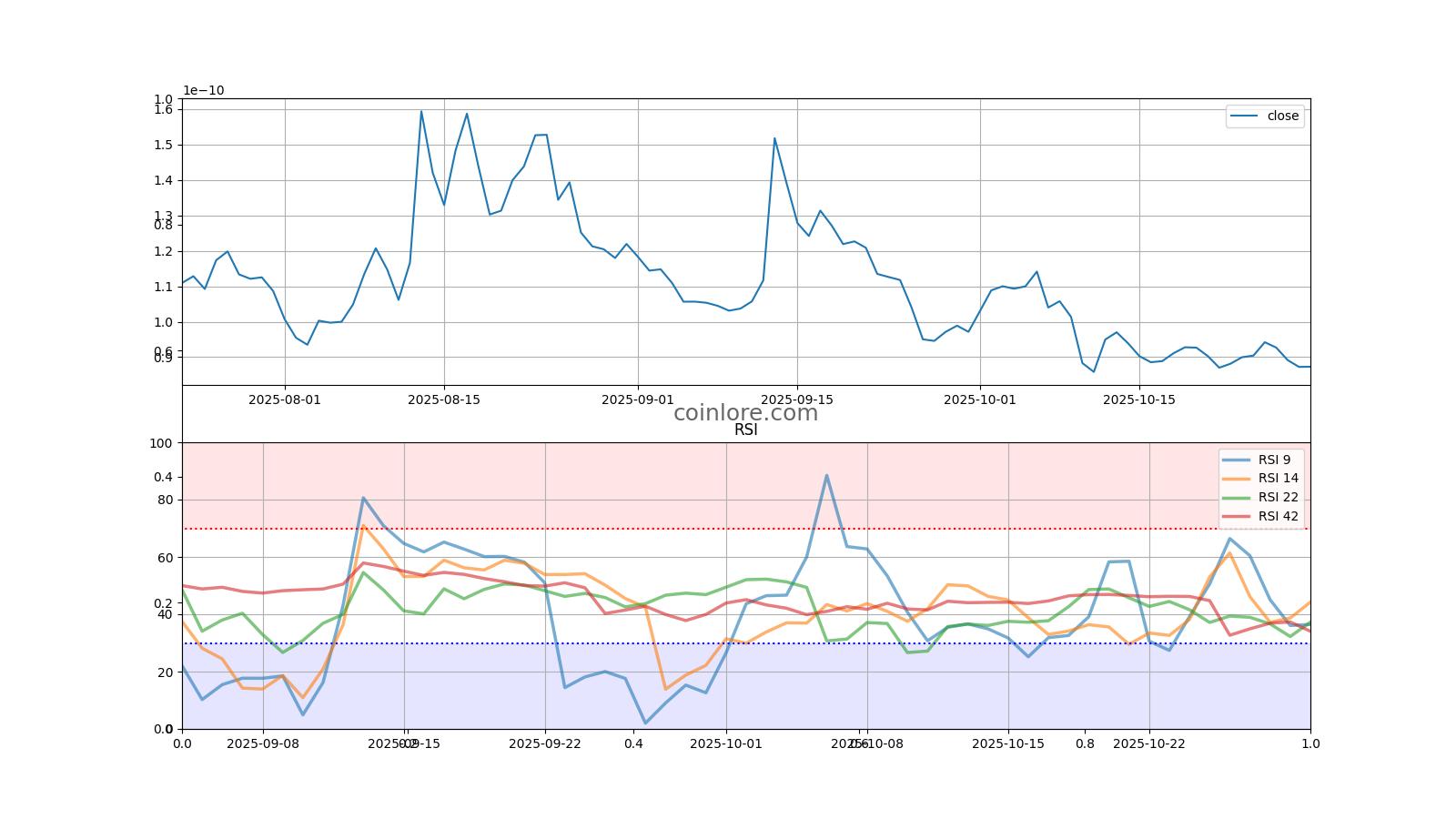 DUSTY RSI indicator