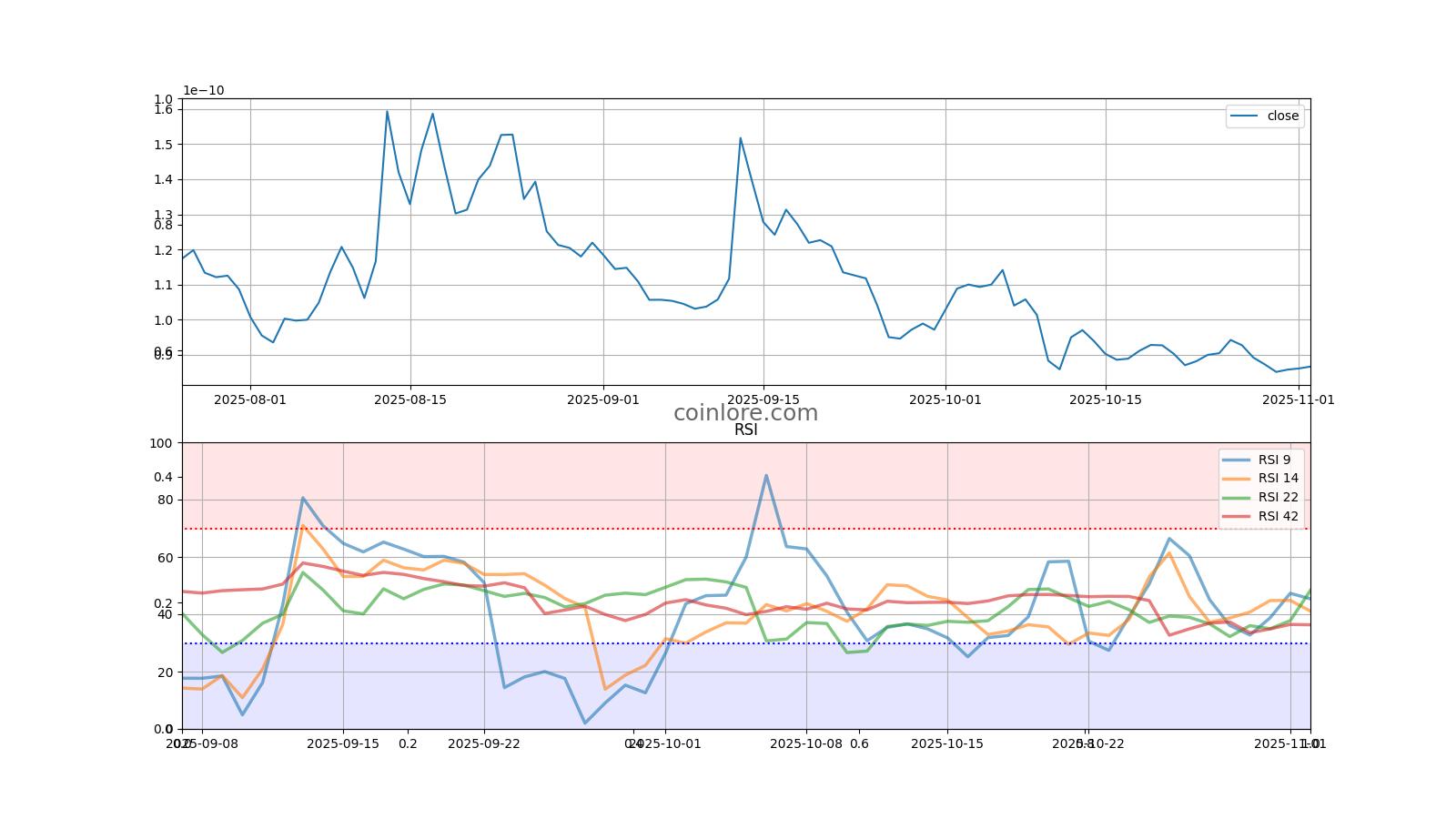 DUSTY RSI indicator