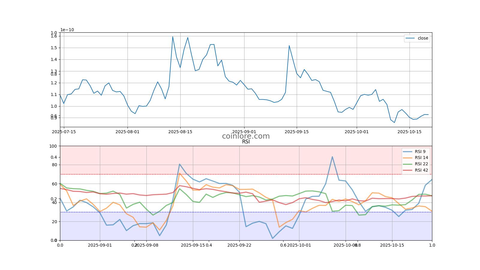DUSTY RSI indicator