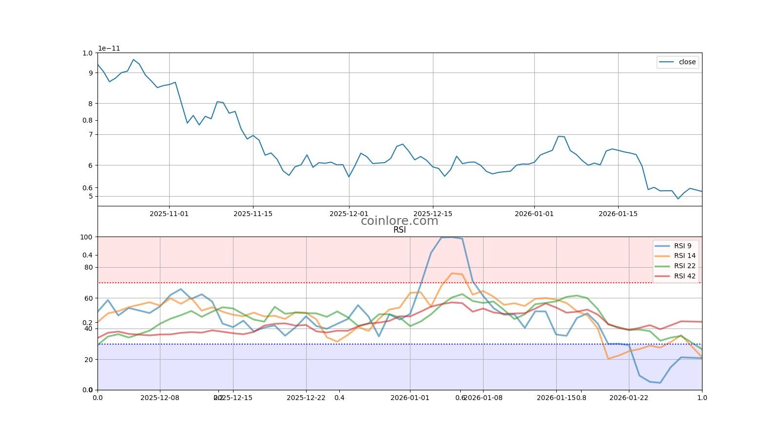 DUSTY RSI indicator